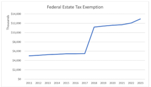 Understanding the 2023 Estate Tax Exemption | Anchin