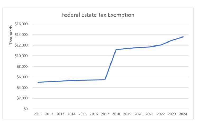 Federal Estate Tax Exemption & Exclusion Increased for 2024 - Anchin ...