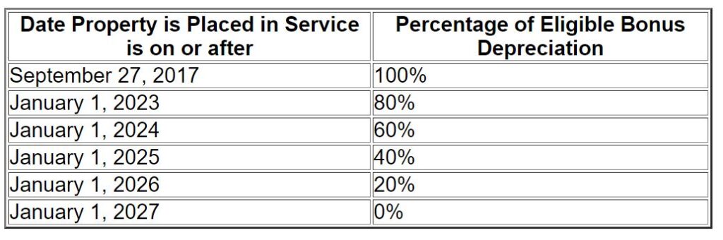 Enhanced Depreciation Opportunities for Real Estate