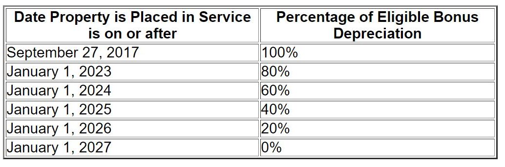 Enhanced Depreciation Opportunities for Real Estate